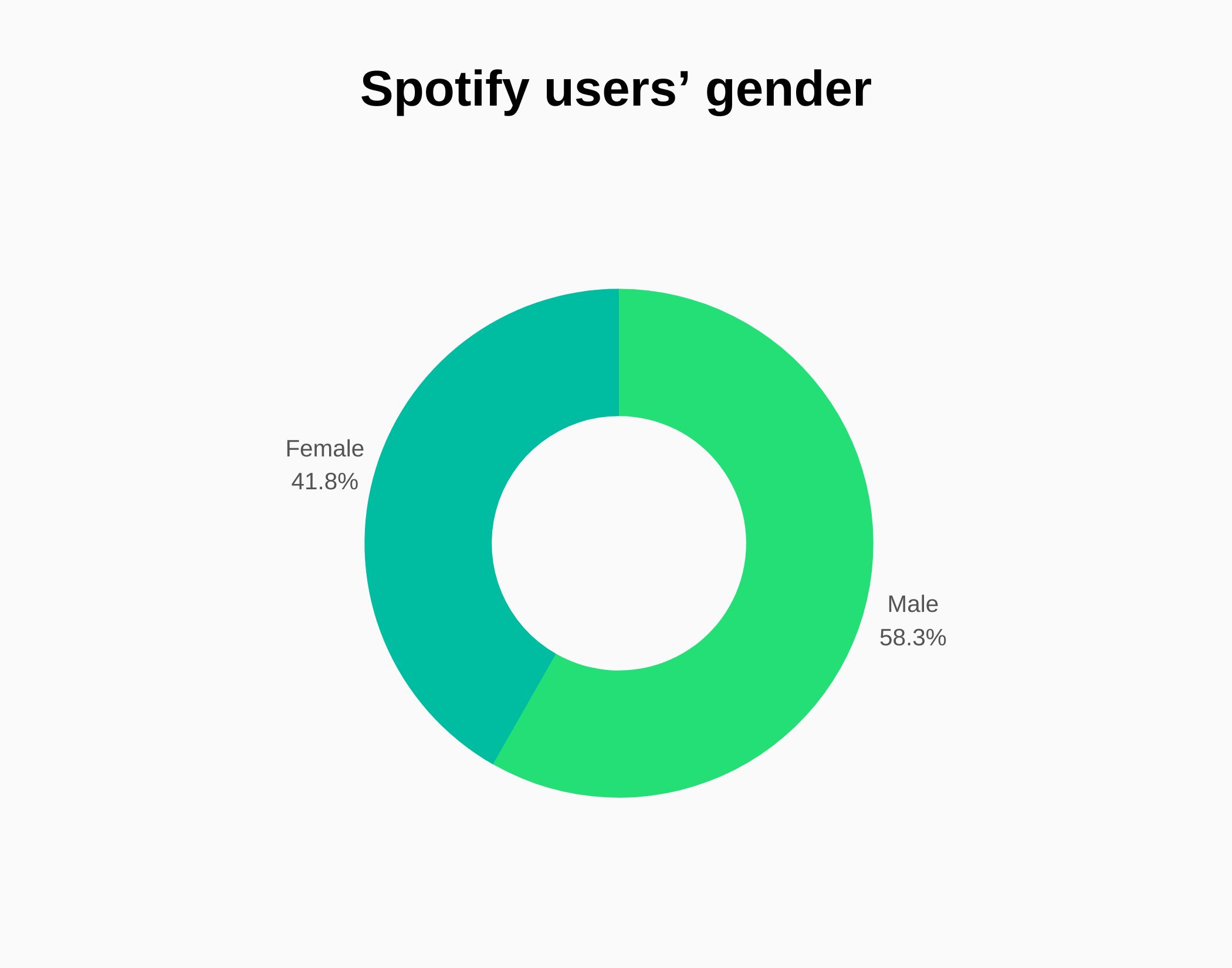 Spotify Revenue and Growth Statistics (2024) - SignHouse